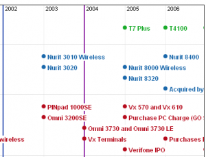 Credit card terminal timeline – The Merchant Account Blog